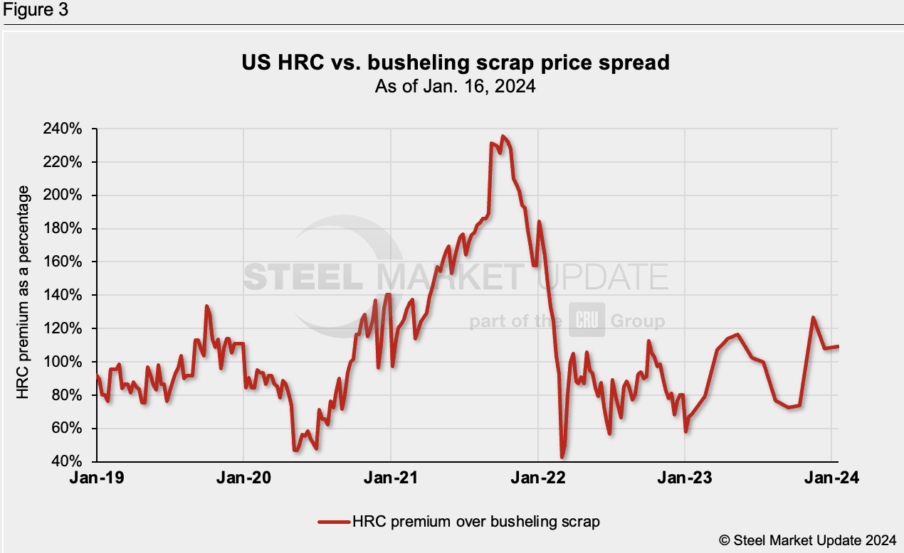 HRC vs. busheling spread narrows in January - Steel Market Update