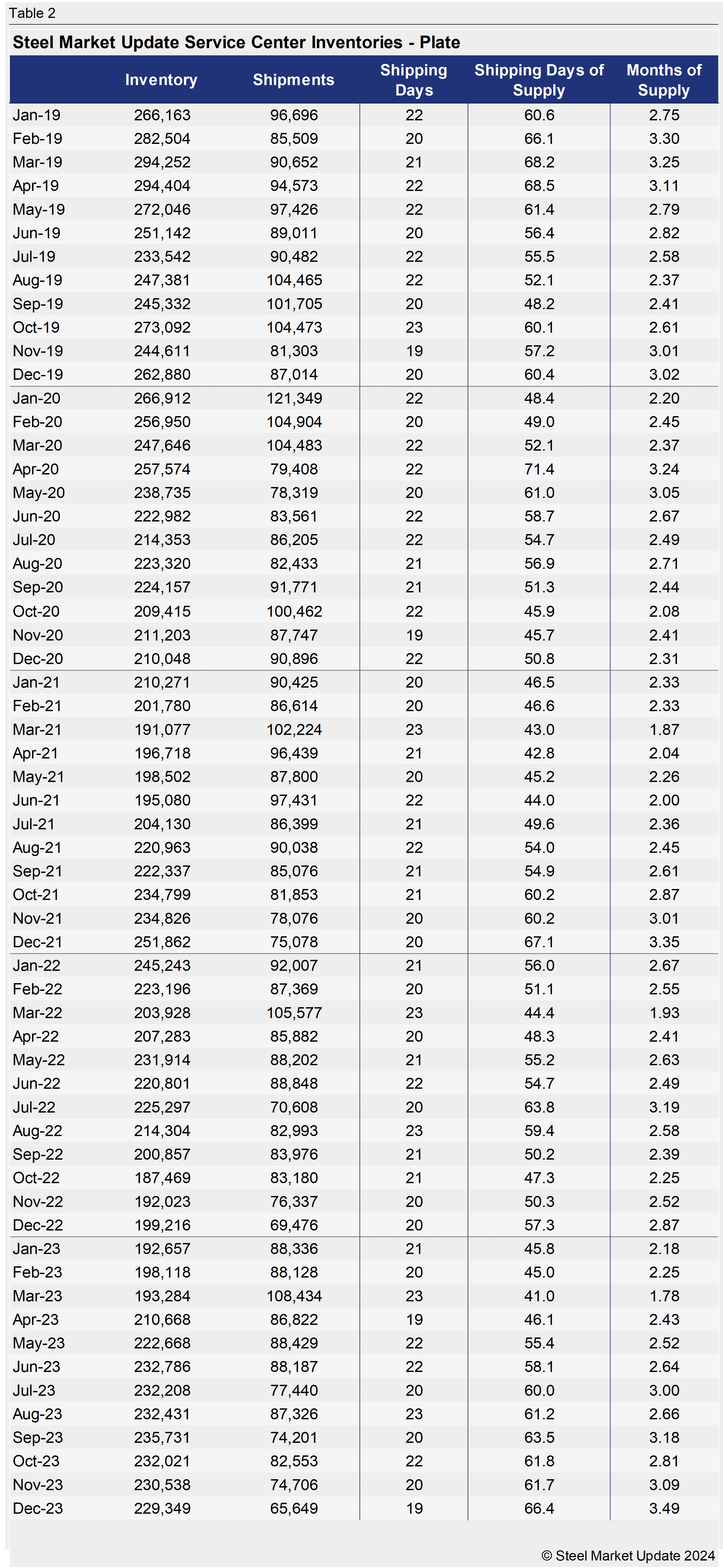 Service Center Inventories - Steel Market Update