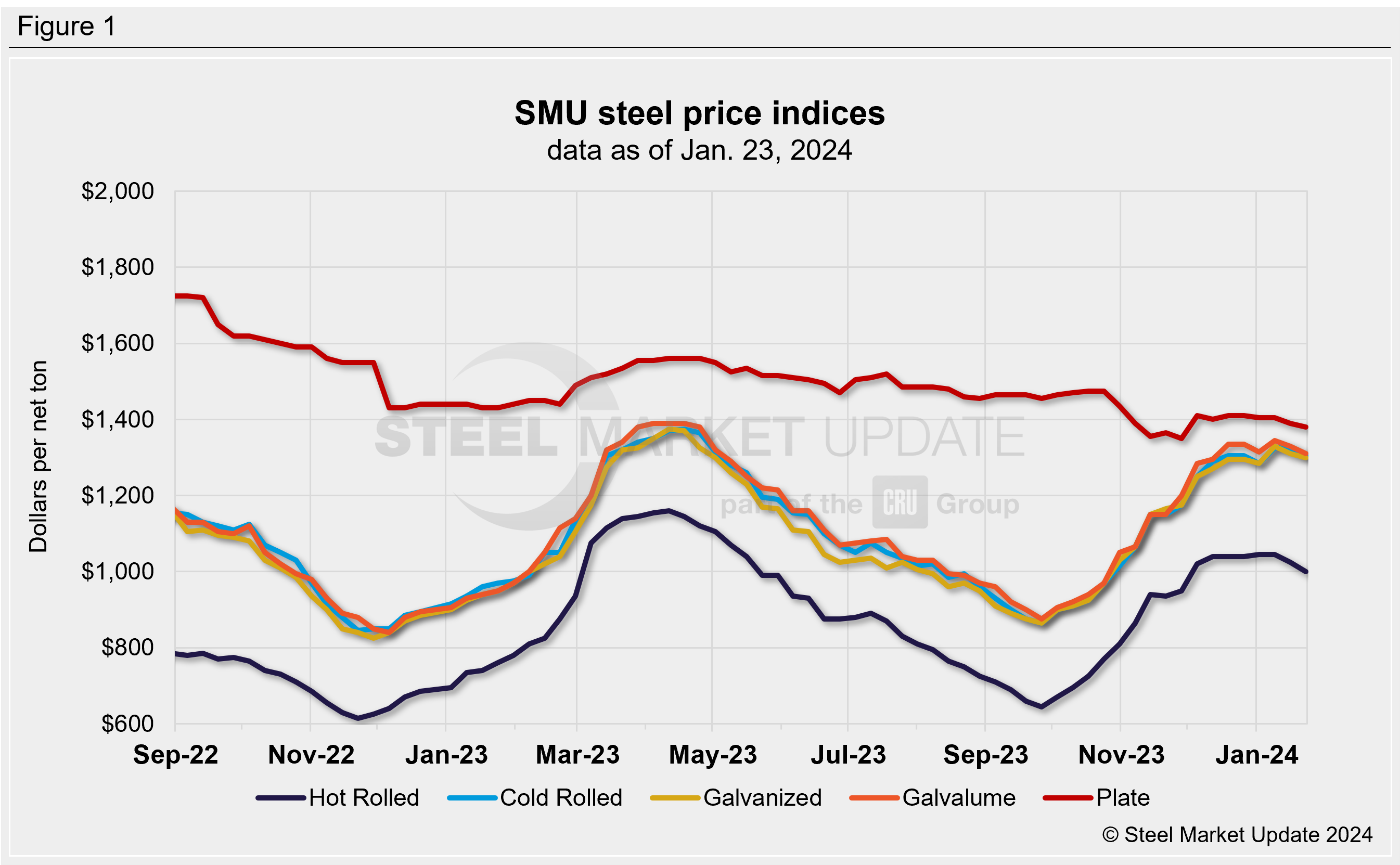 SMU price ranges: HR falls again, tandem products hold up slightly ...