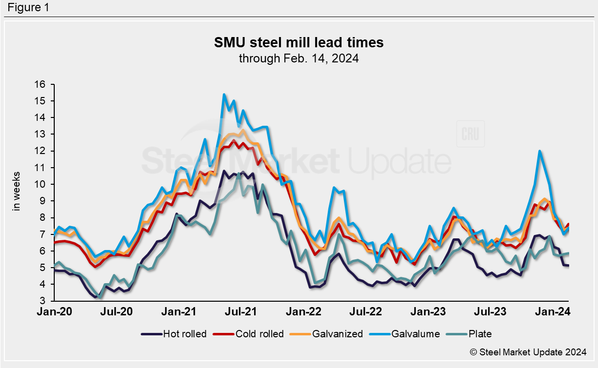 SMU survey: Steel mill lead times largely stable - Steel Market Update