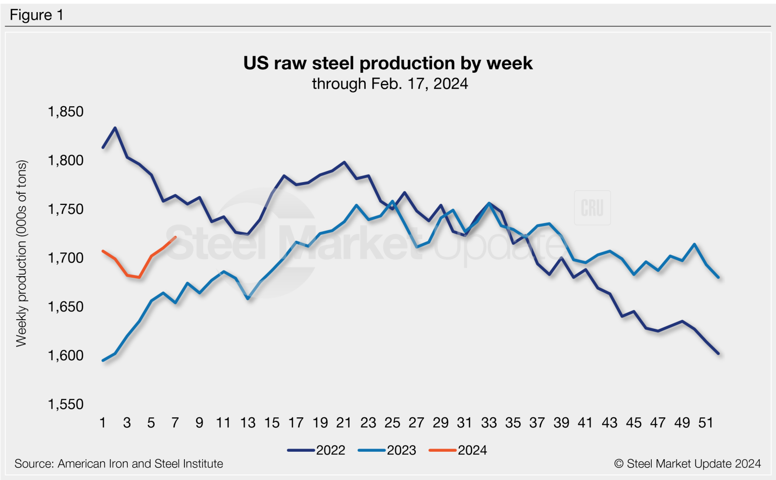 AISI: Raw steel output up for a third straight week - Steel Market Update