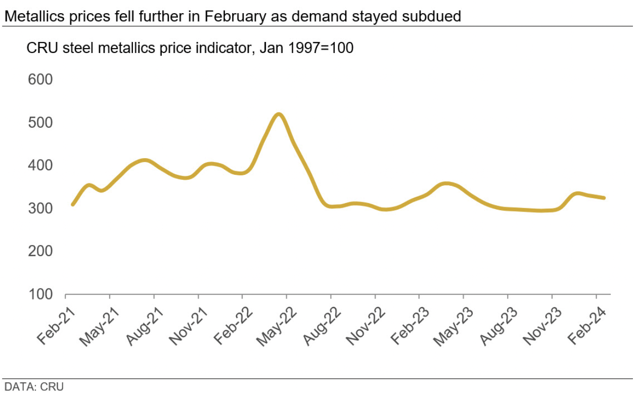 CRU: Scrap prices hit by weak demand offsetting tight supply - Steel ...