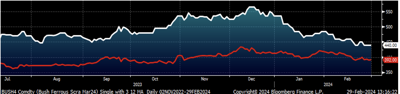 HRC futures: Ferrous futures in consolidation mode - Steel Market Update