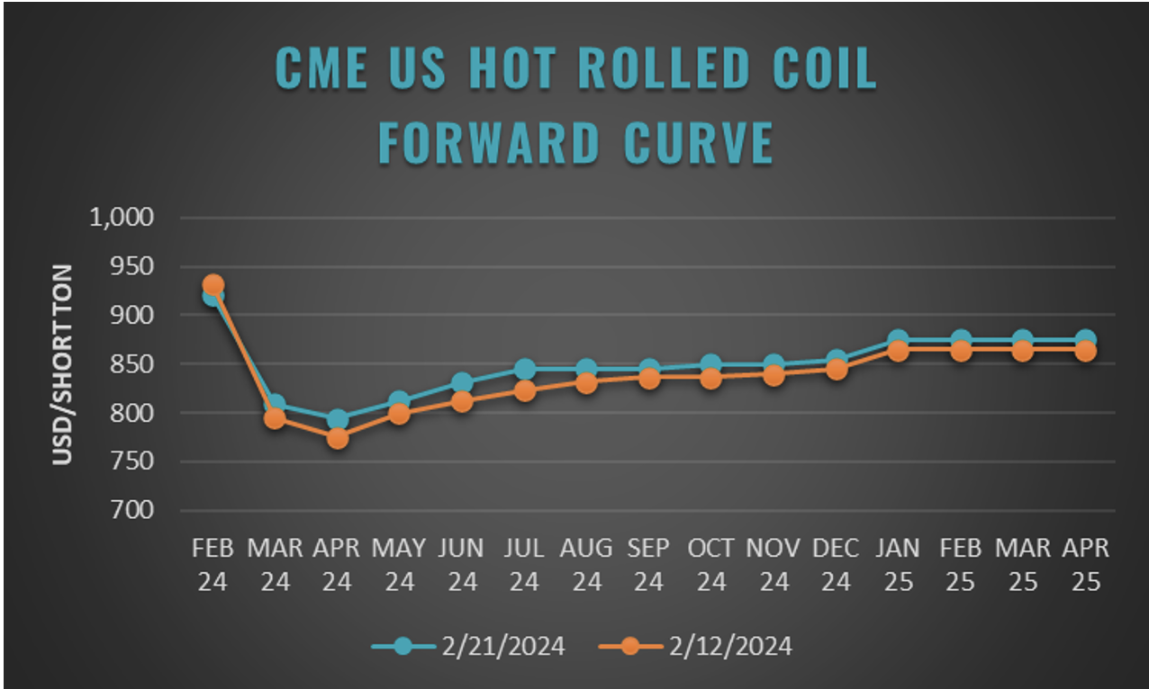 HRC futures: 'Normalcy' not seen on near-term horizon - Steel Market Update