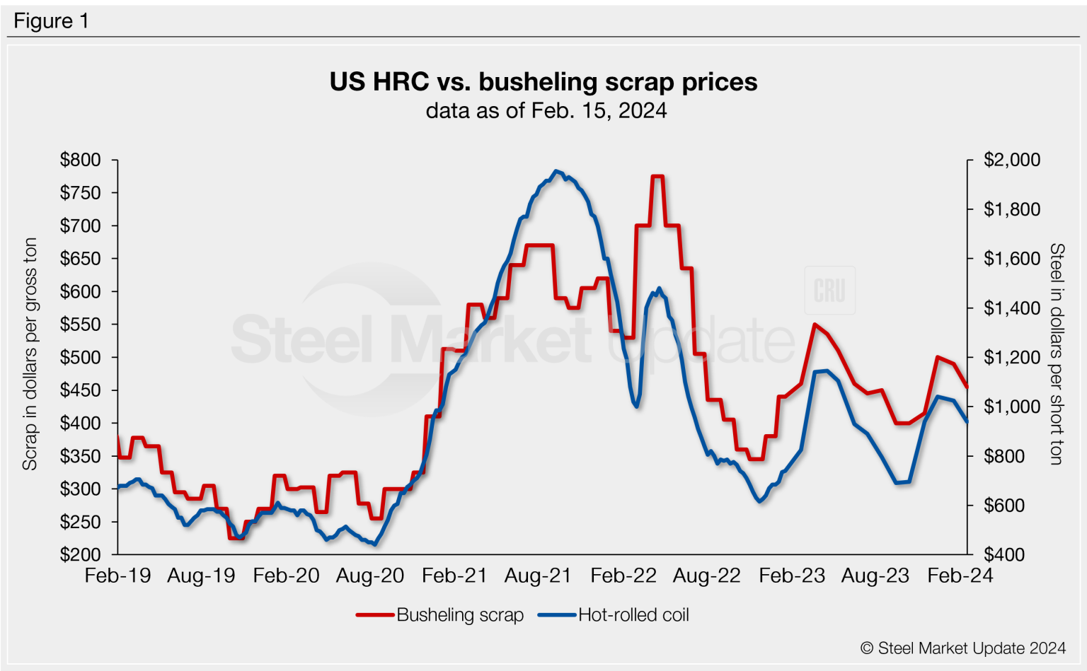 HRC vs. busheling scrap spread narrows in February - Steel Market Update