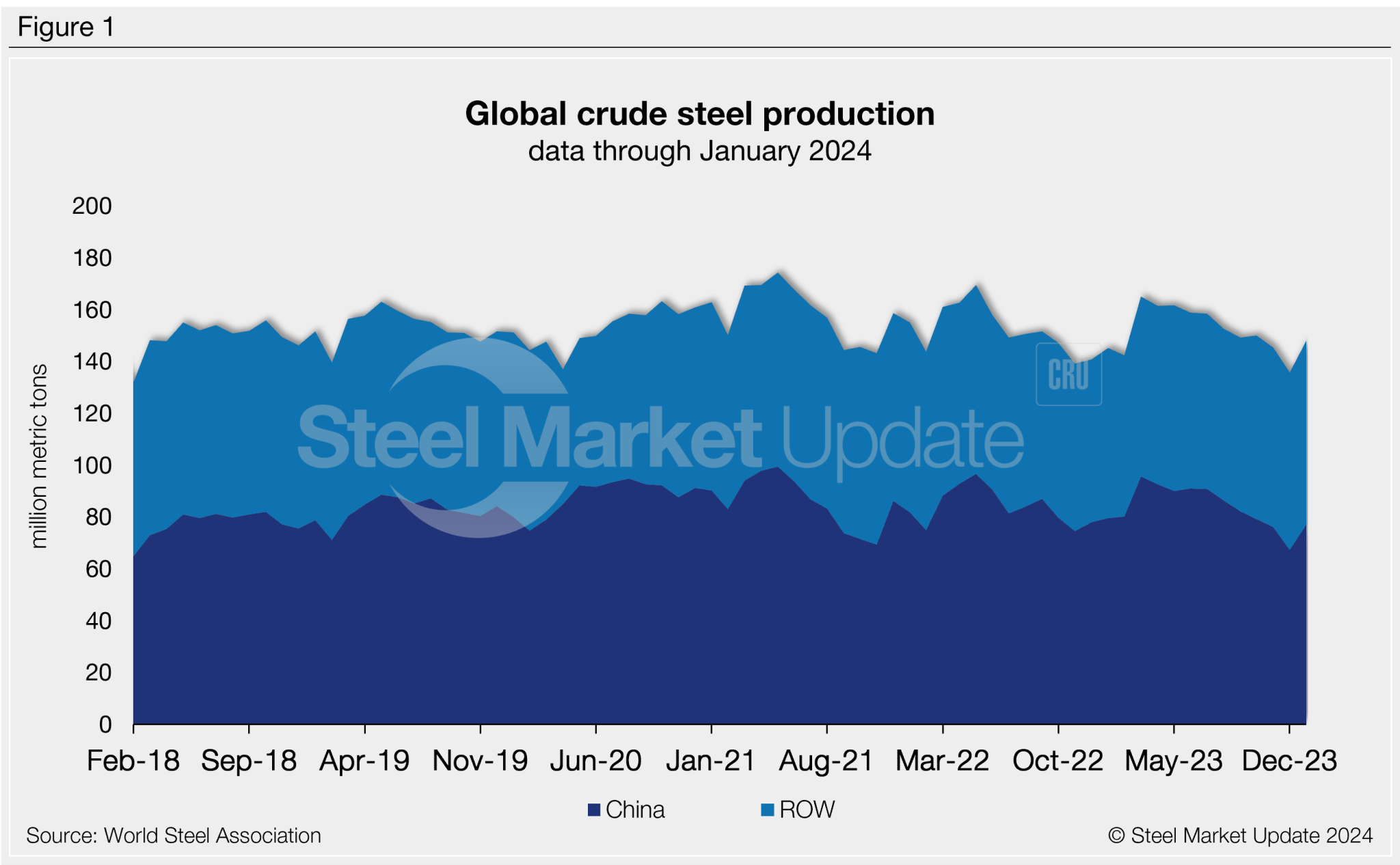 Global steel production recovered in January - Steel Market Update