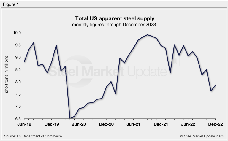 Apparent steel supply recovered in December - Steel Market Update