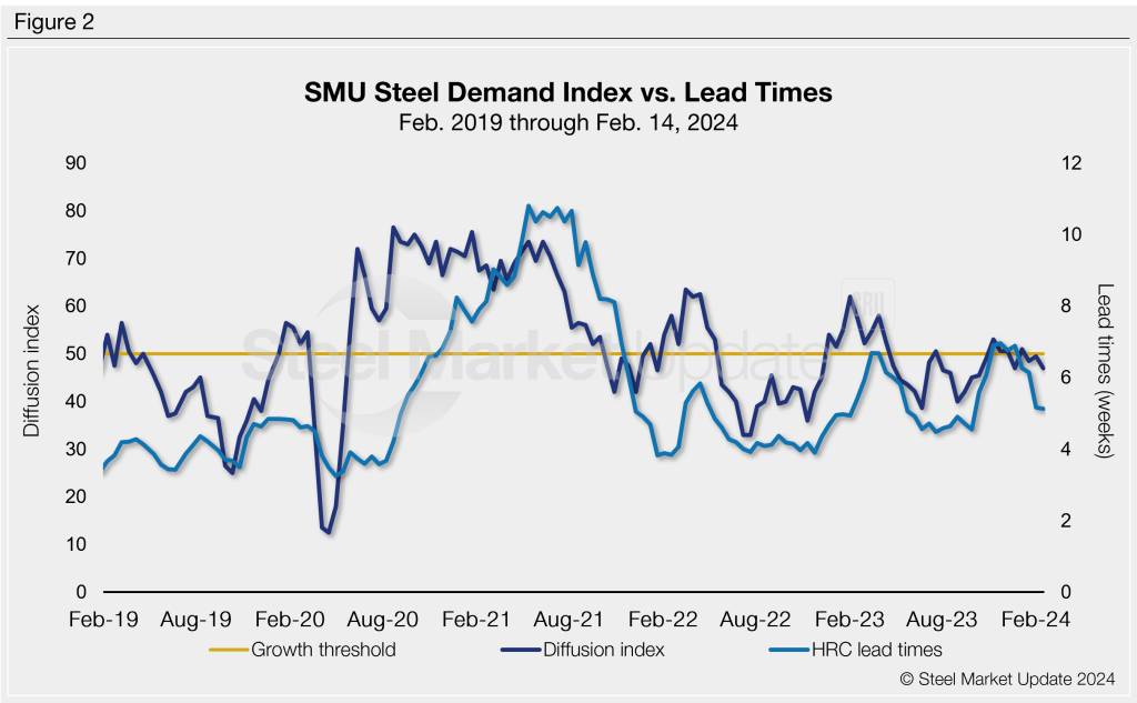 SMU Steel Demand Index sags, hits four-month low - Steel Market Update