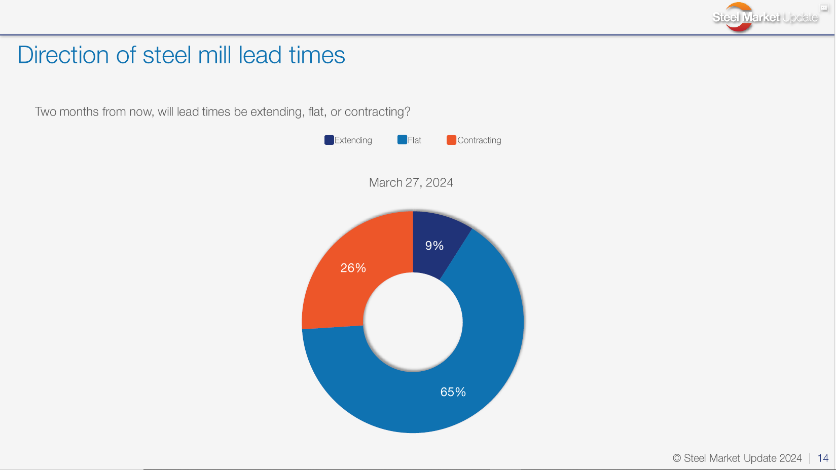 SMU survey: Steel mill lead times begin to extend - Steel Market Update