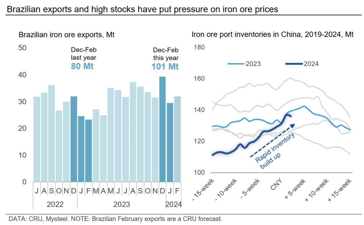 CRU: Iron ore prices down to four-month low on growing pessimism ...