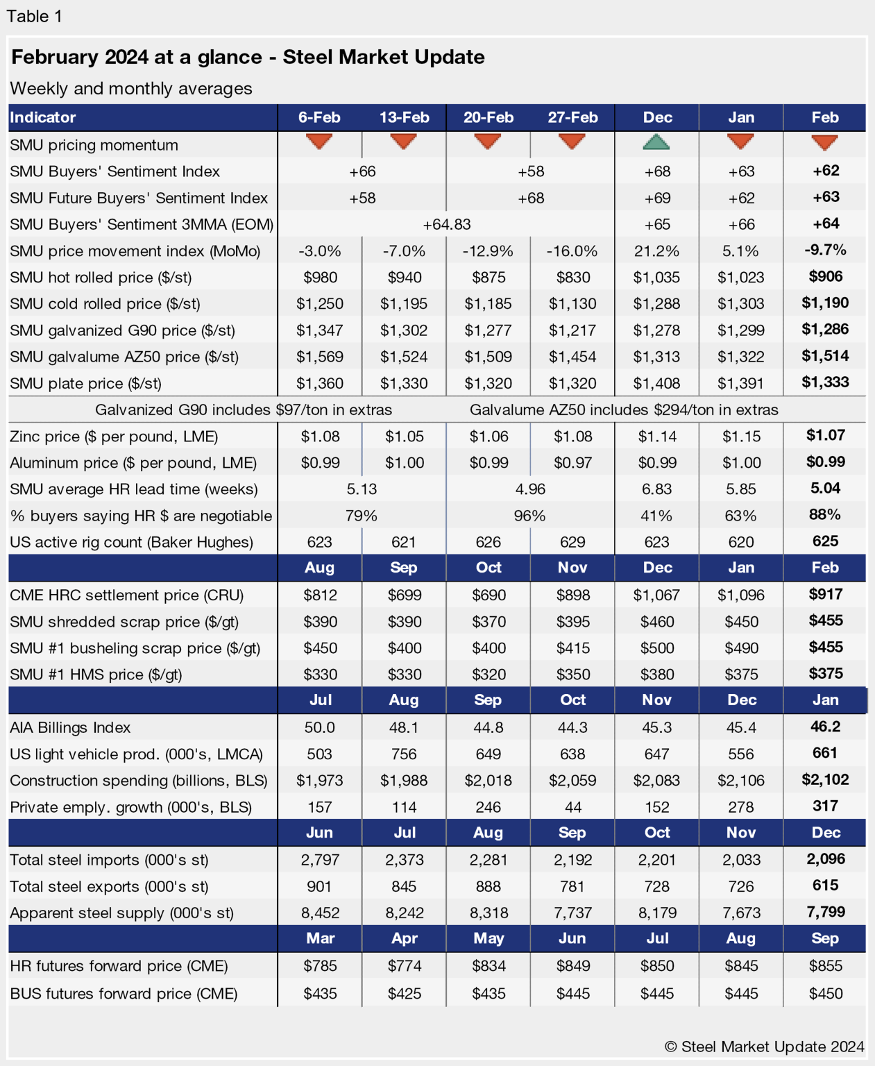 SMU's February at a glance - Steel Market Update