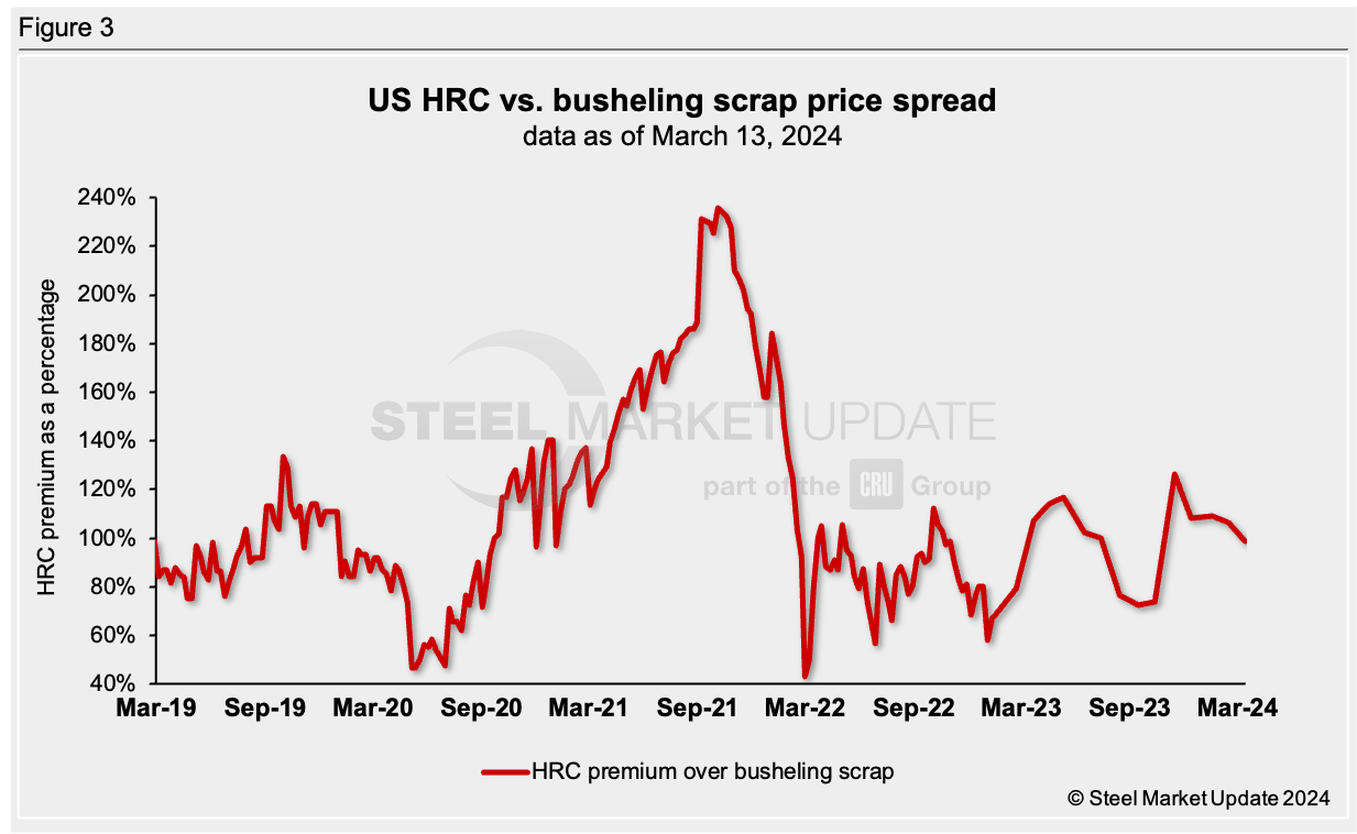 HRC vs. busheling scrap spread narrows further in March - Steel Market ...