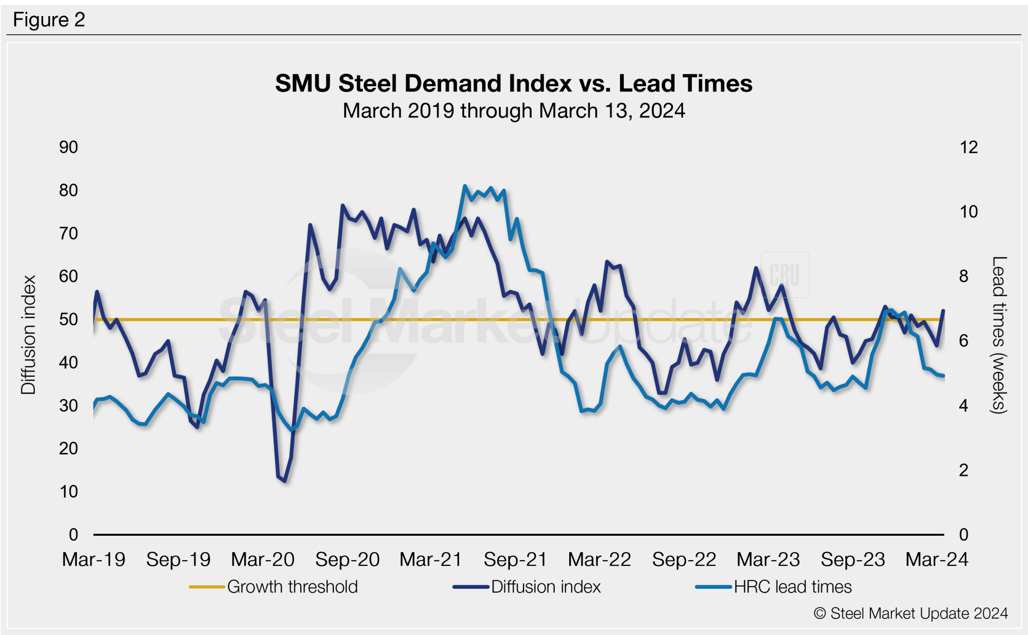 SMU Steel Demand Index recovers to a four-month high - Steel Market Update