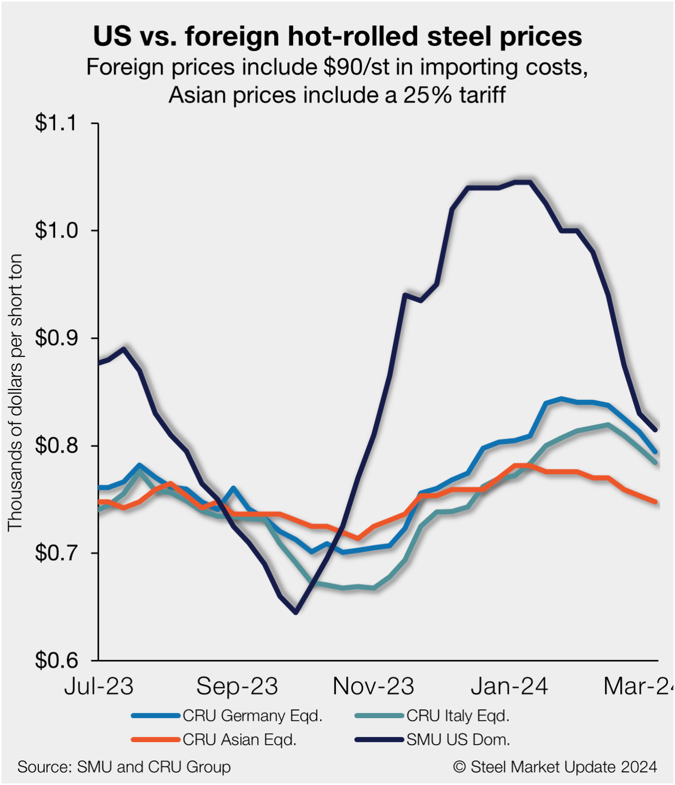 US HRC prices are nearly even with offshore imports - Steel Market Update