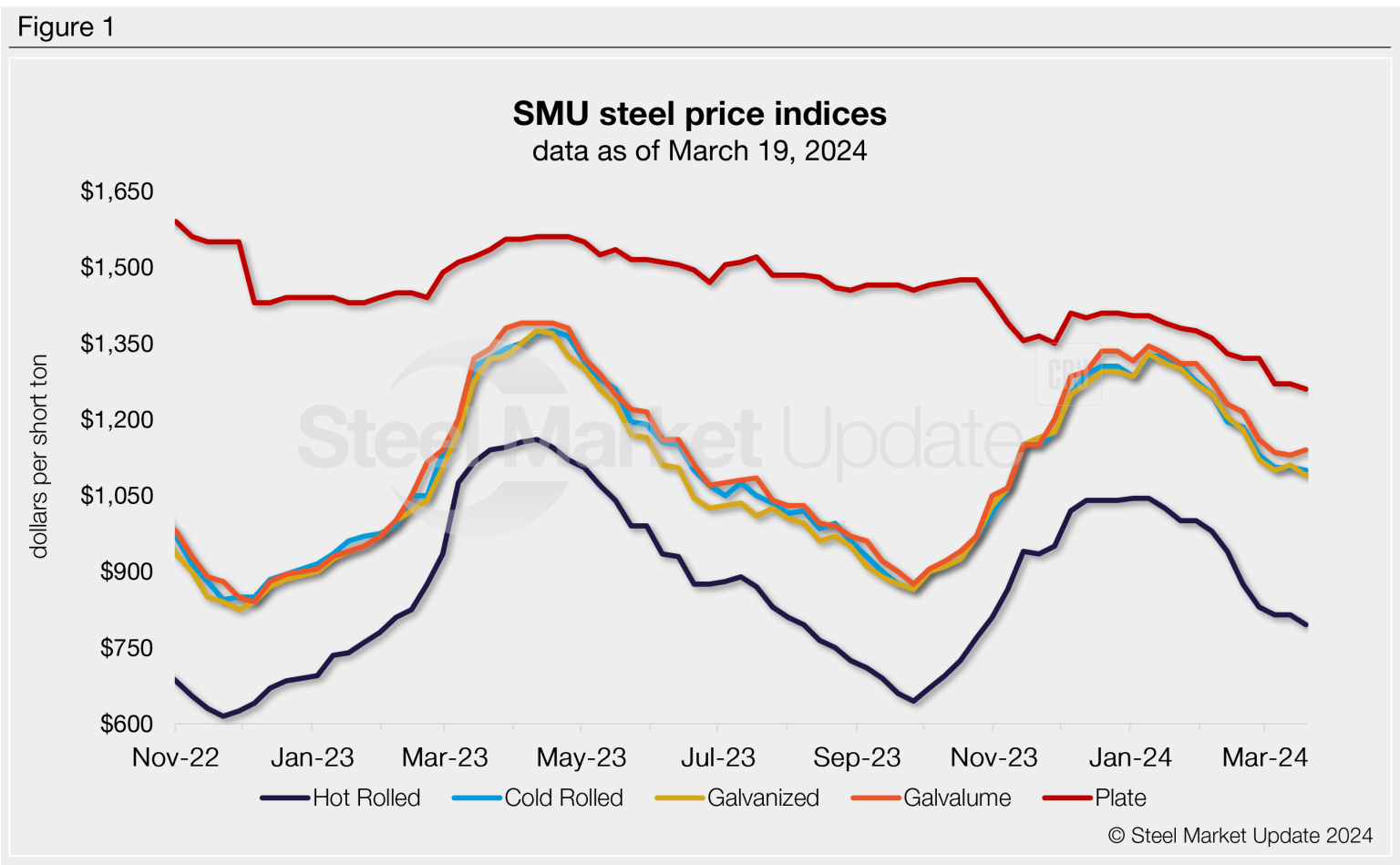 SMU price ranges: Sheet prices mixed, HRC below $800/st (for now ...