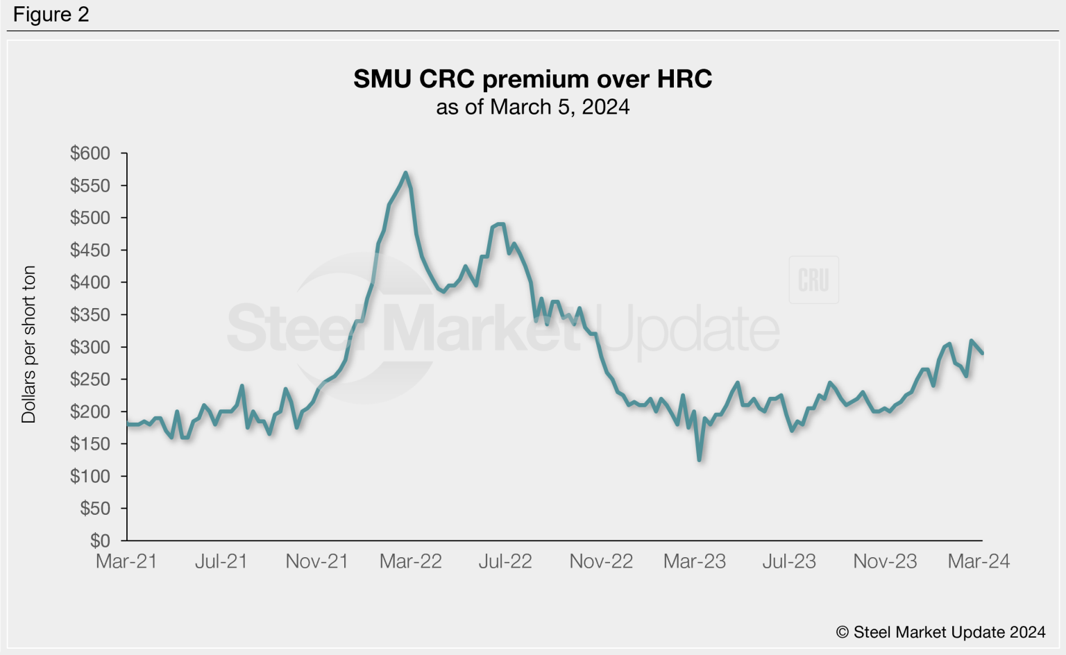 Price gap between HRC and CRC continues to widen - Steel Market Update