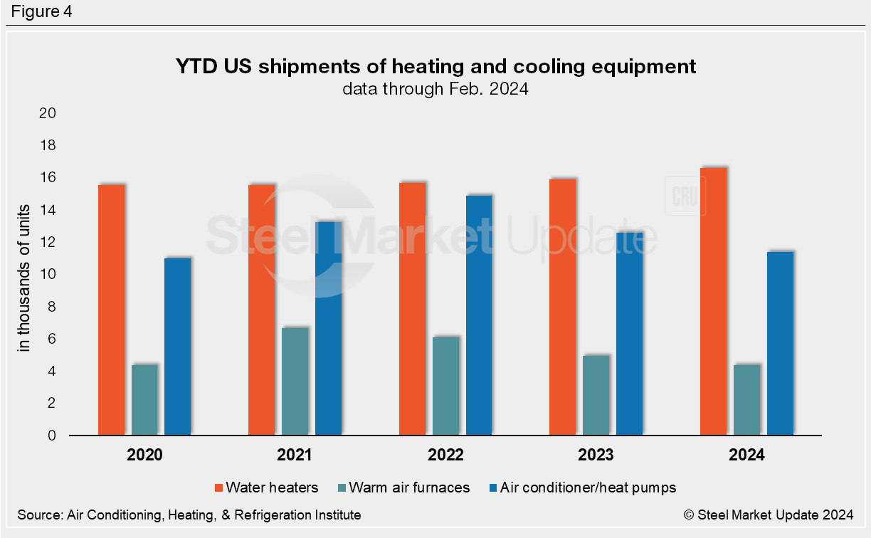 AHRI: Heating, cooling shipments jump in February - Steel Market Update
