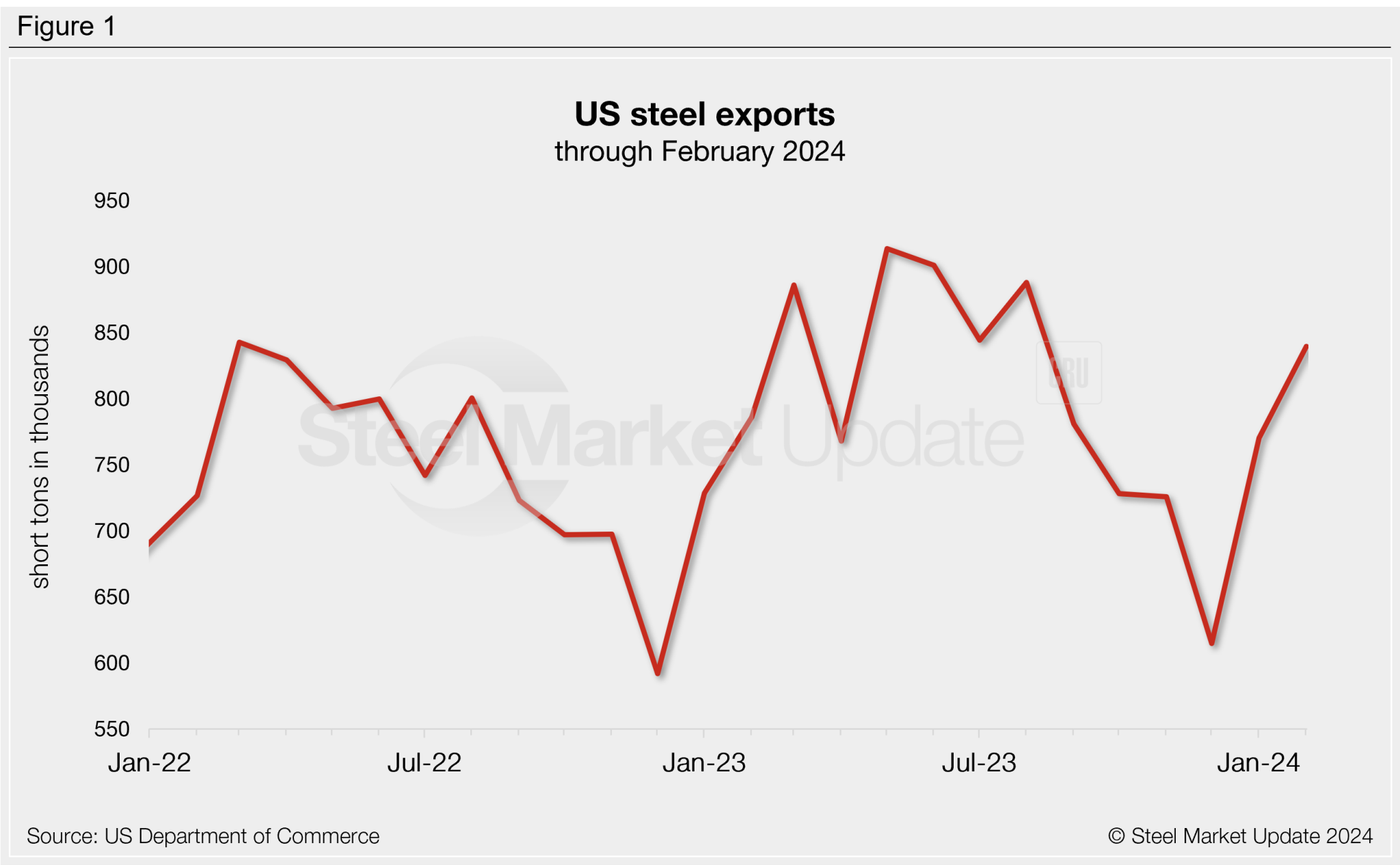 Steel exports gain momentum through February - Steel Market Update