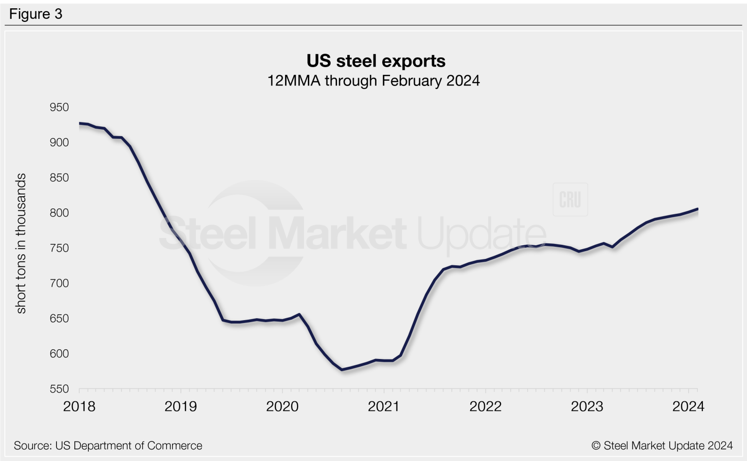 Steel exports gain momentum through February - Steel Market Update