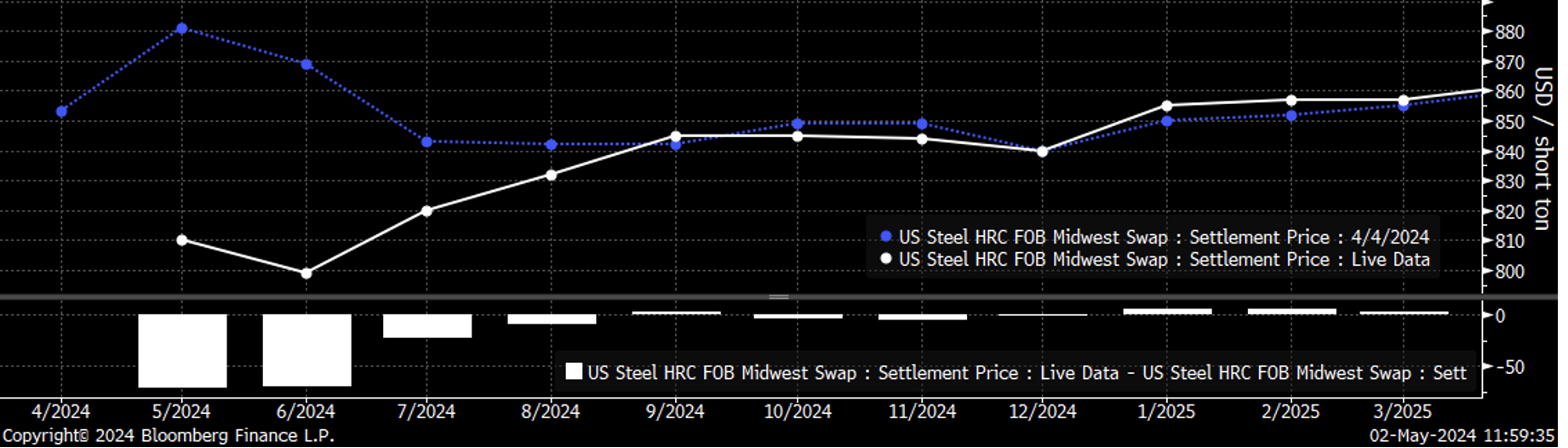 HRC futures: Still waiting for clarity - Steel Market Update