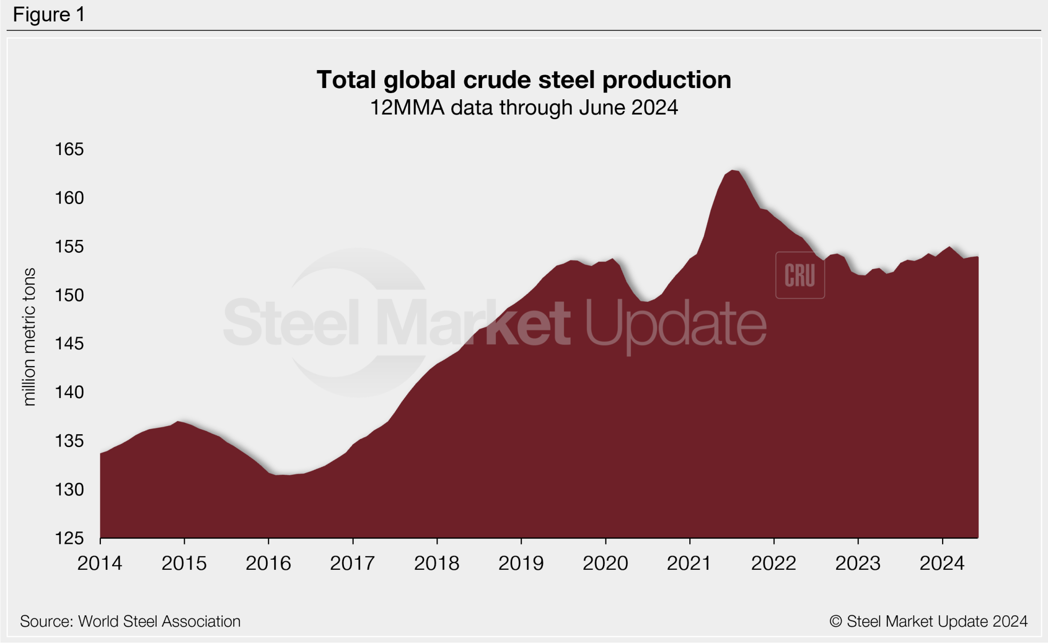 Global steel production dipped in June - Steel Market Update