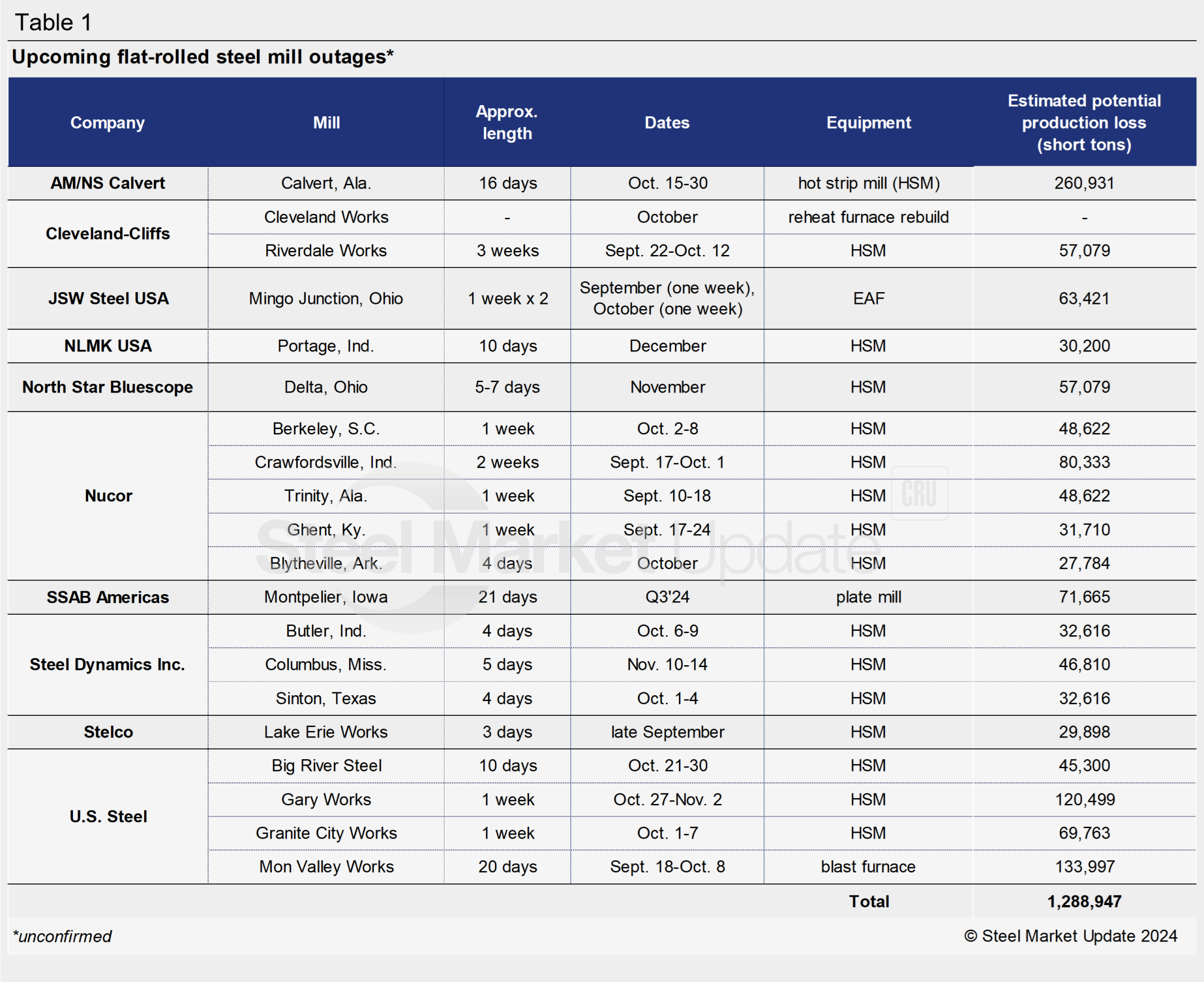 'Tis the season for fall maintenance outages - Steel Market Update