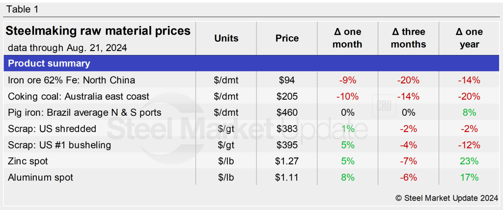 Raw Material Prices - Steel Market Update