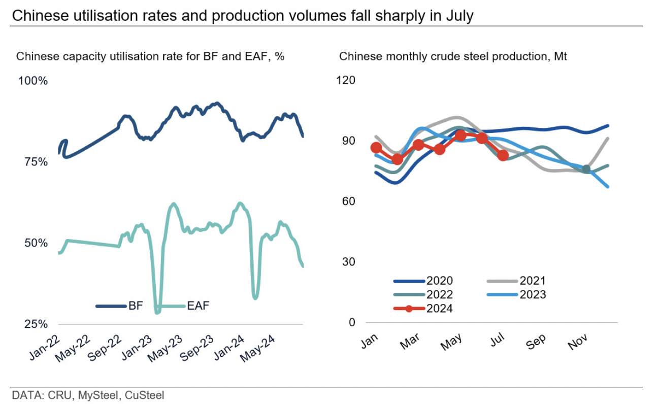 CRU: Large output cuts in China overshadow mixed global picture - Steel ...
