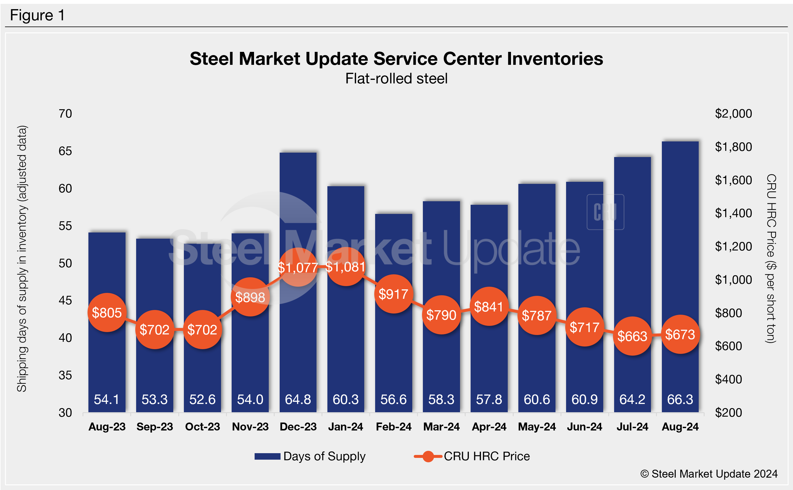 August service center shipments and inventories report - Steel Market ...