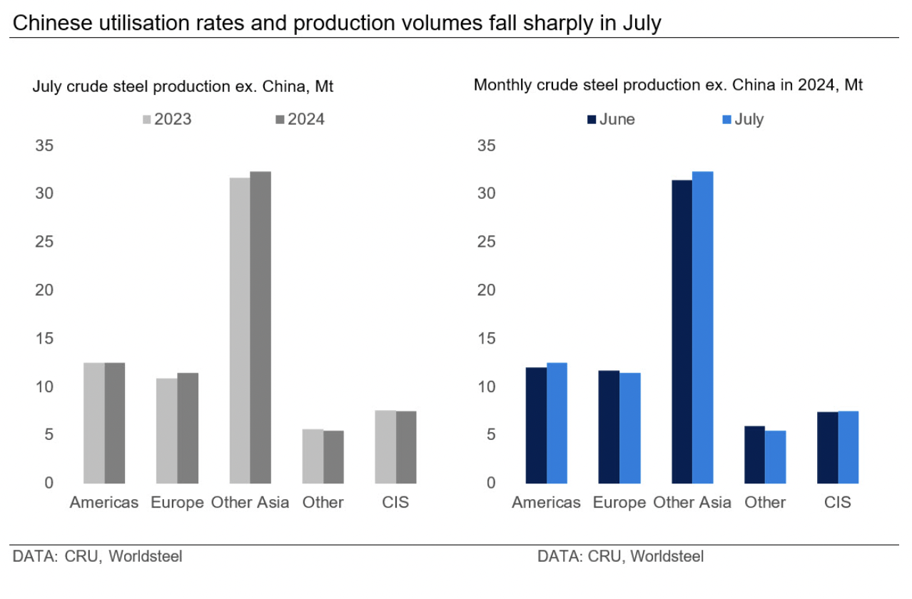 CRU: Large output cuts in China overshadow mixed global picture - Steel ...