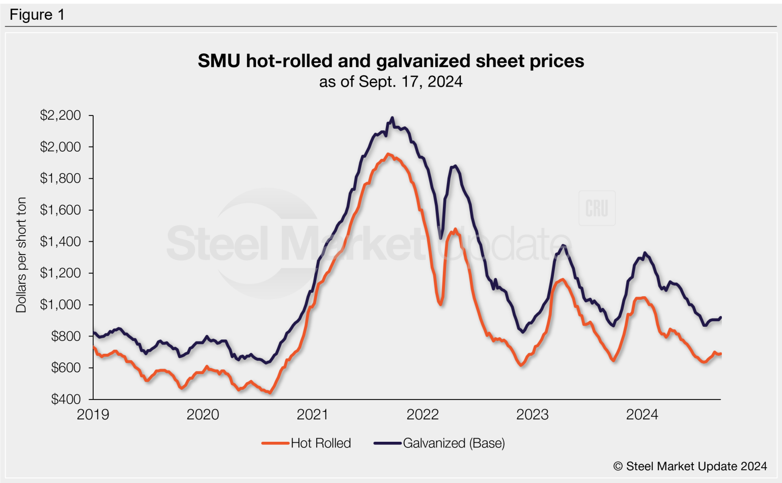Galvanized price premium over hot-rolled coil slips - Steel Market Update
