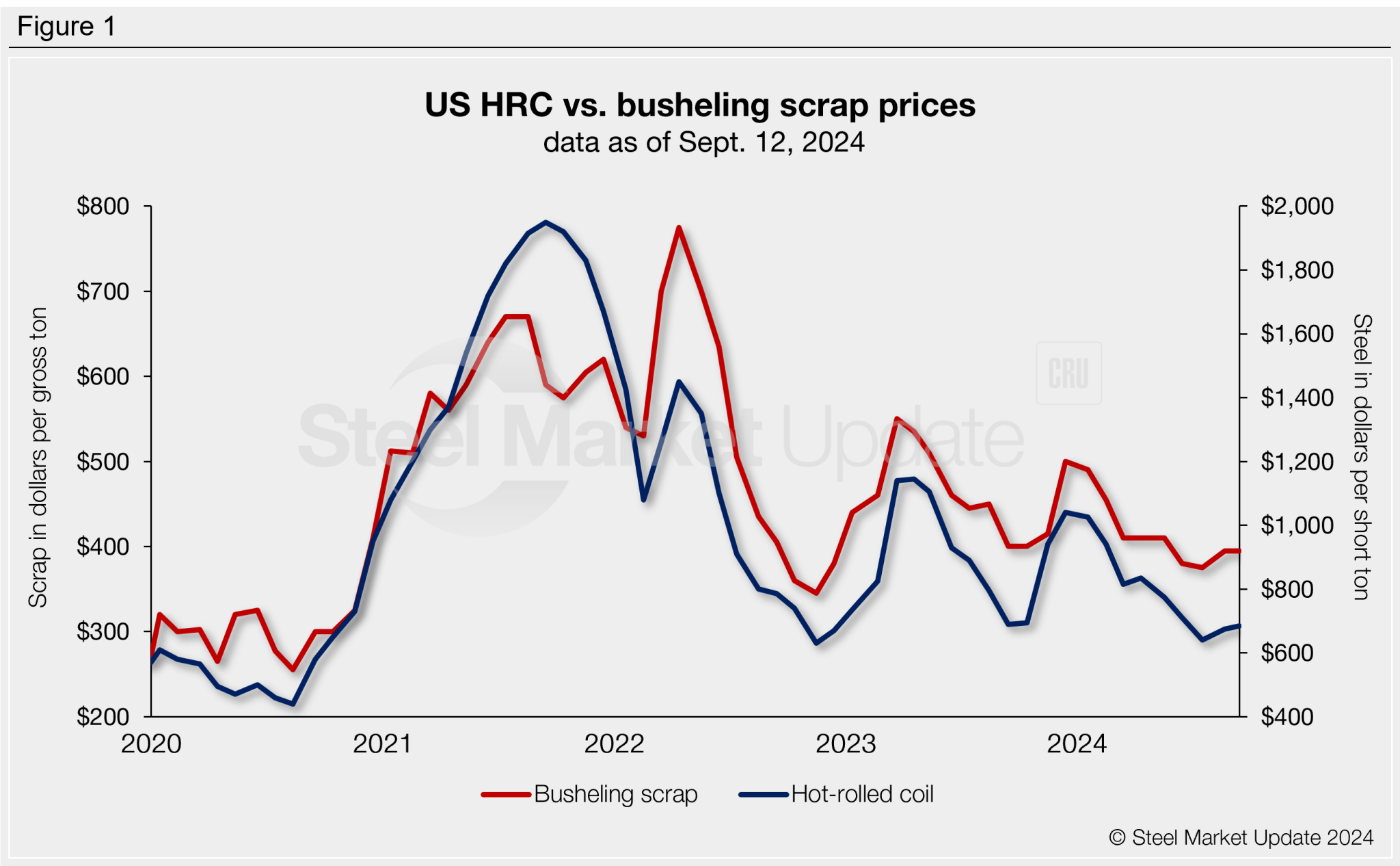HRC vs. scrap spread continues to widen in September - Steel Market Update