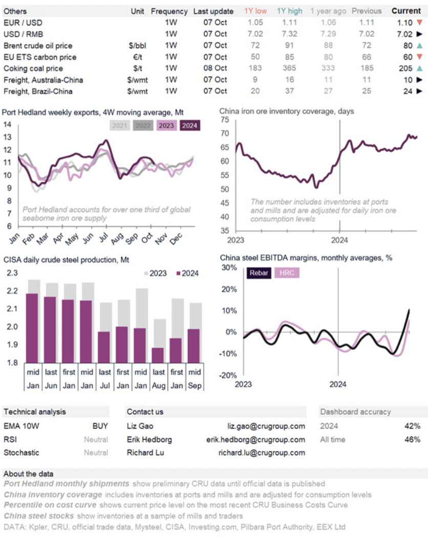CRU: Iron ore rally showing signs of cooling down - Steel Market Update