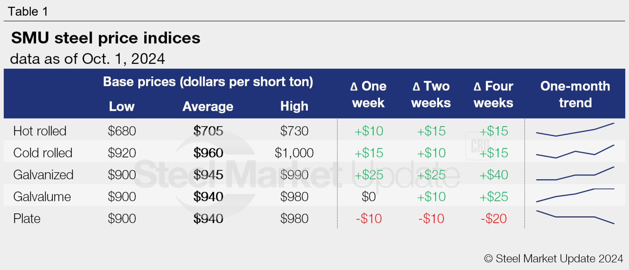 SMU price ranges: Sheet sideways to up, plate slips - Steel Market Update