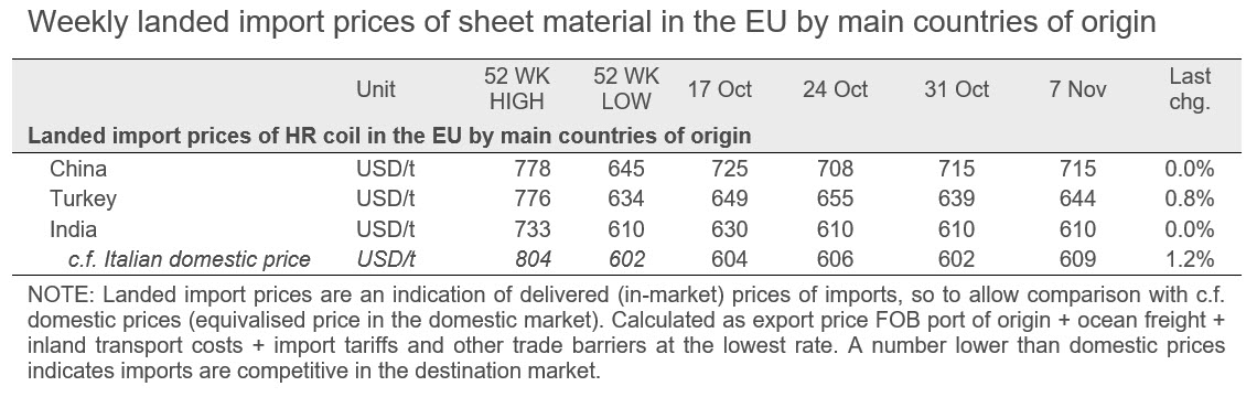 CRU: China’s monthly steel exports reach highest level since 2015 ...