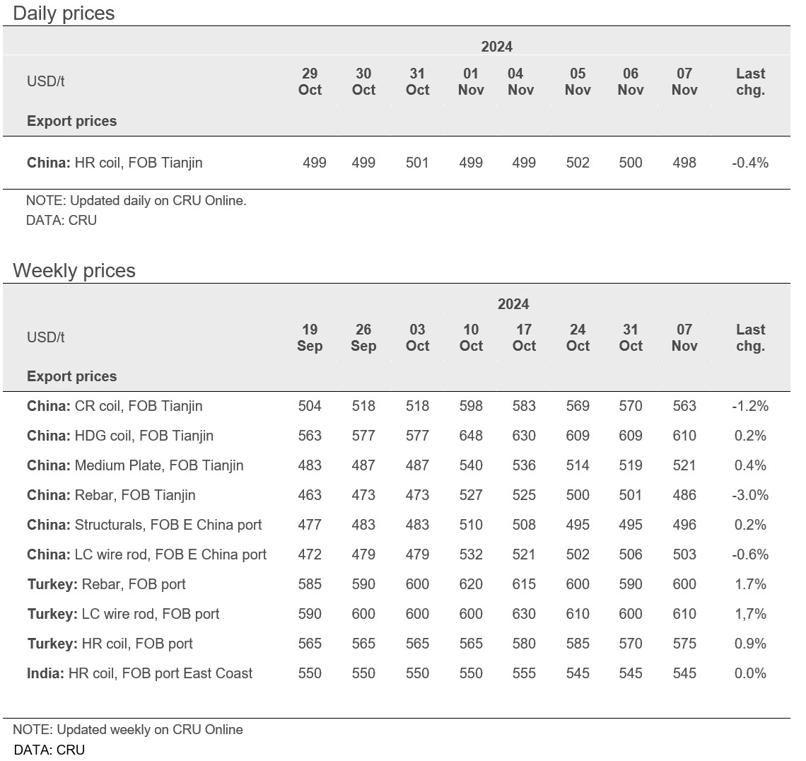 CRU: China’s monthly steel exports reach highest level since 2015 ...