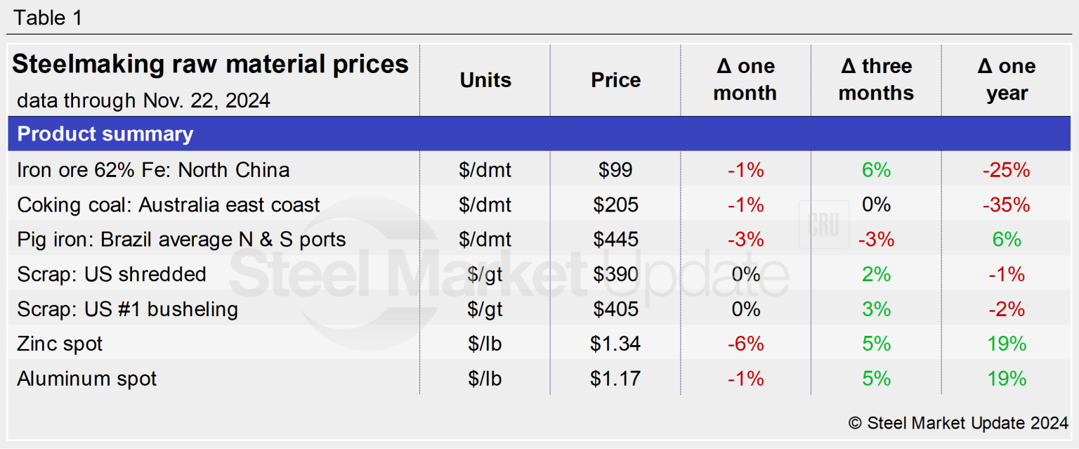 Raw Material Prices - Steel Market Update
