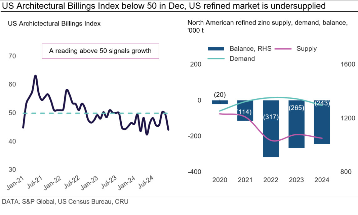 CRU Zinc: North American premium rises as Teck lowers output guidance ...