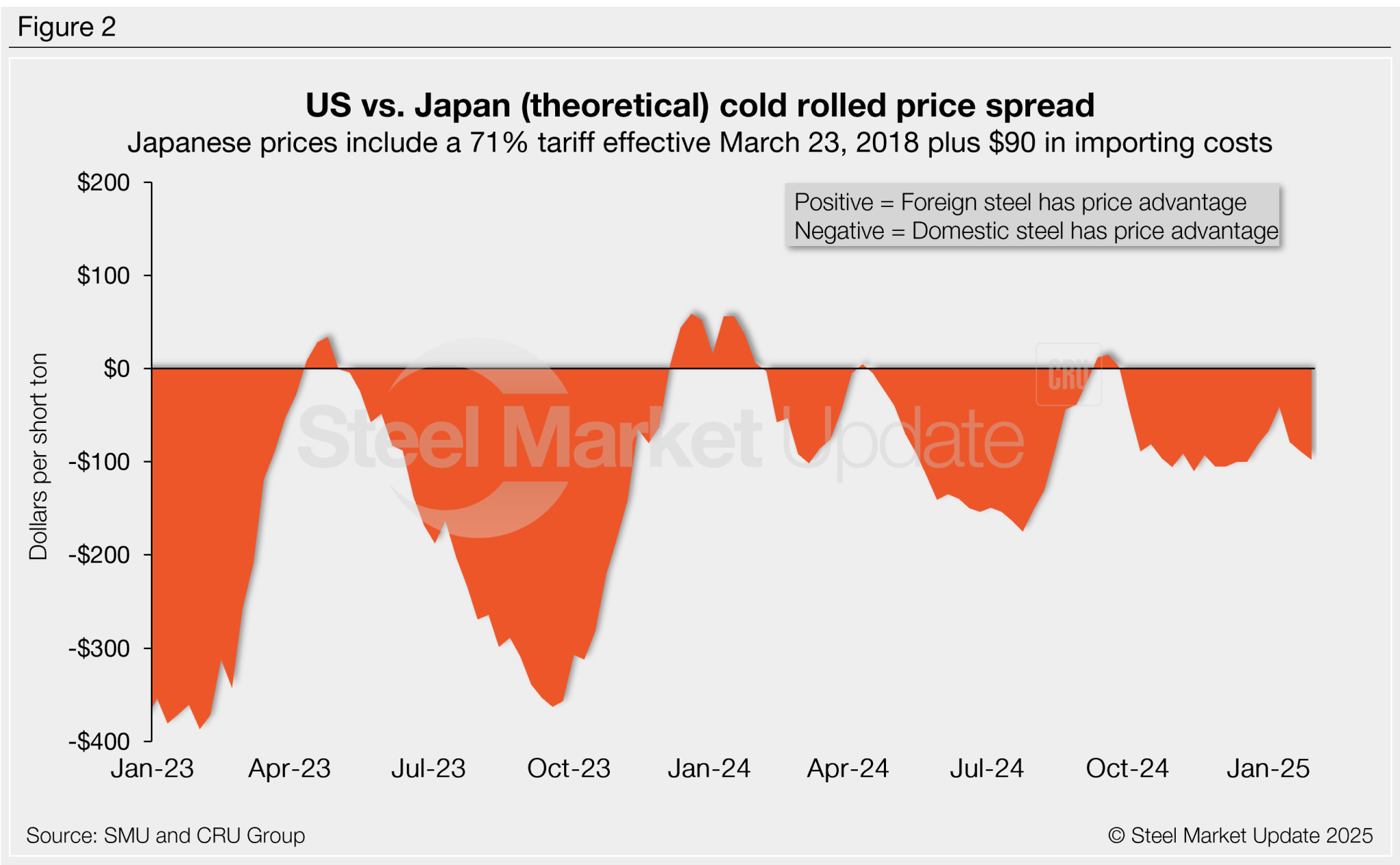 Domestic, offshore CRC prices diverge - Steel Market Update