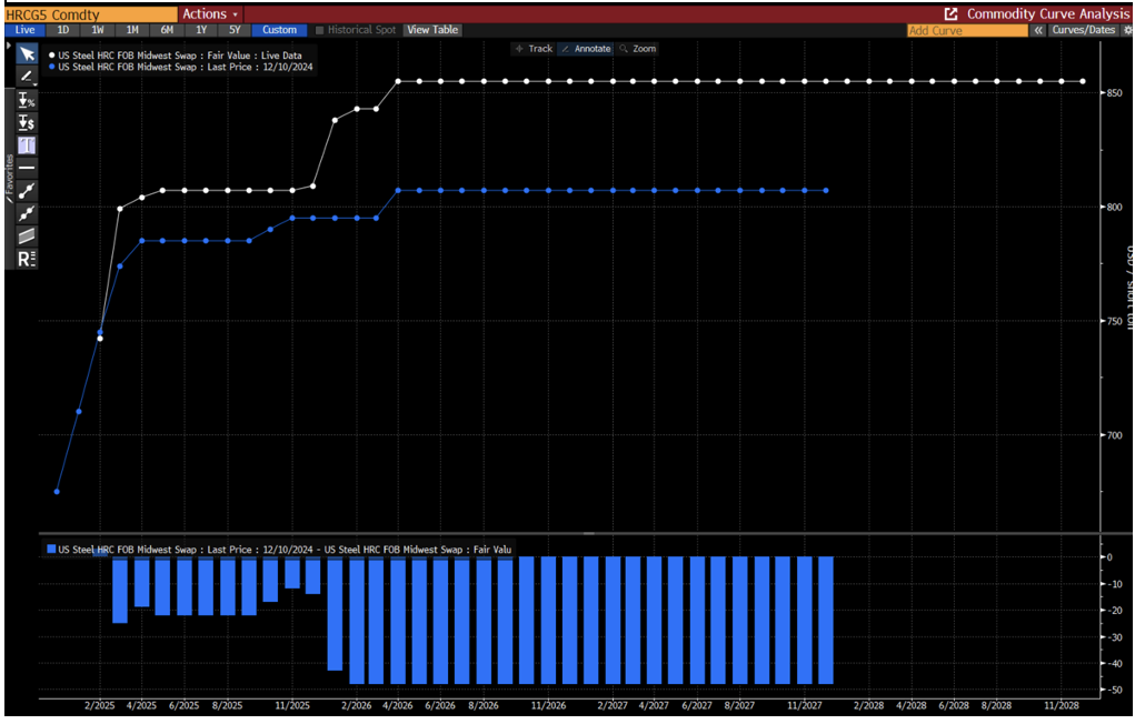 HR Futures: What’s next for HRC and busheling prices? - Steel Market Update