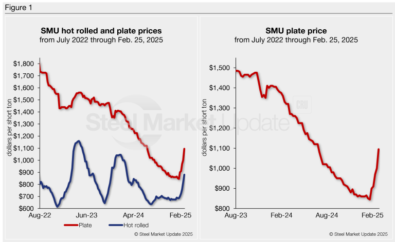 Plate Report: Prices rally on mill increases, higher scrap, and Trump ...