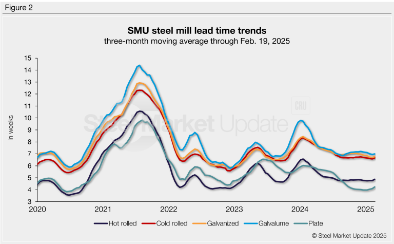 SMU Survey: Mill lead times stretch to 10-month highs - Steel Market Update
