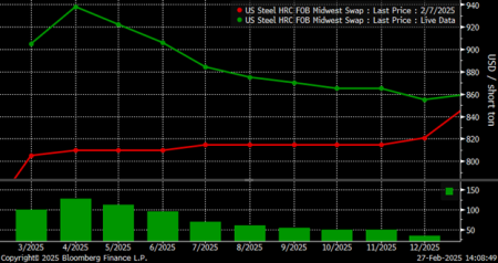 HR Futures: Traders' views mixed as market navigates tariffs - Steel ...