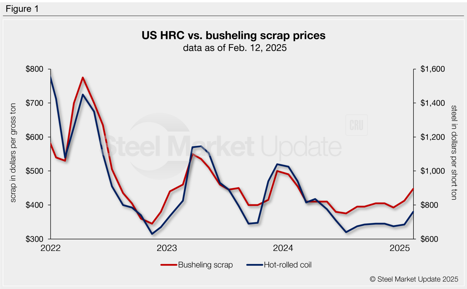 HRC vs. prime scrap spread increases in February - Steel Market Update