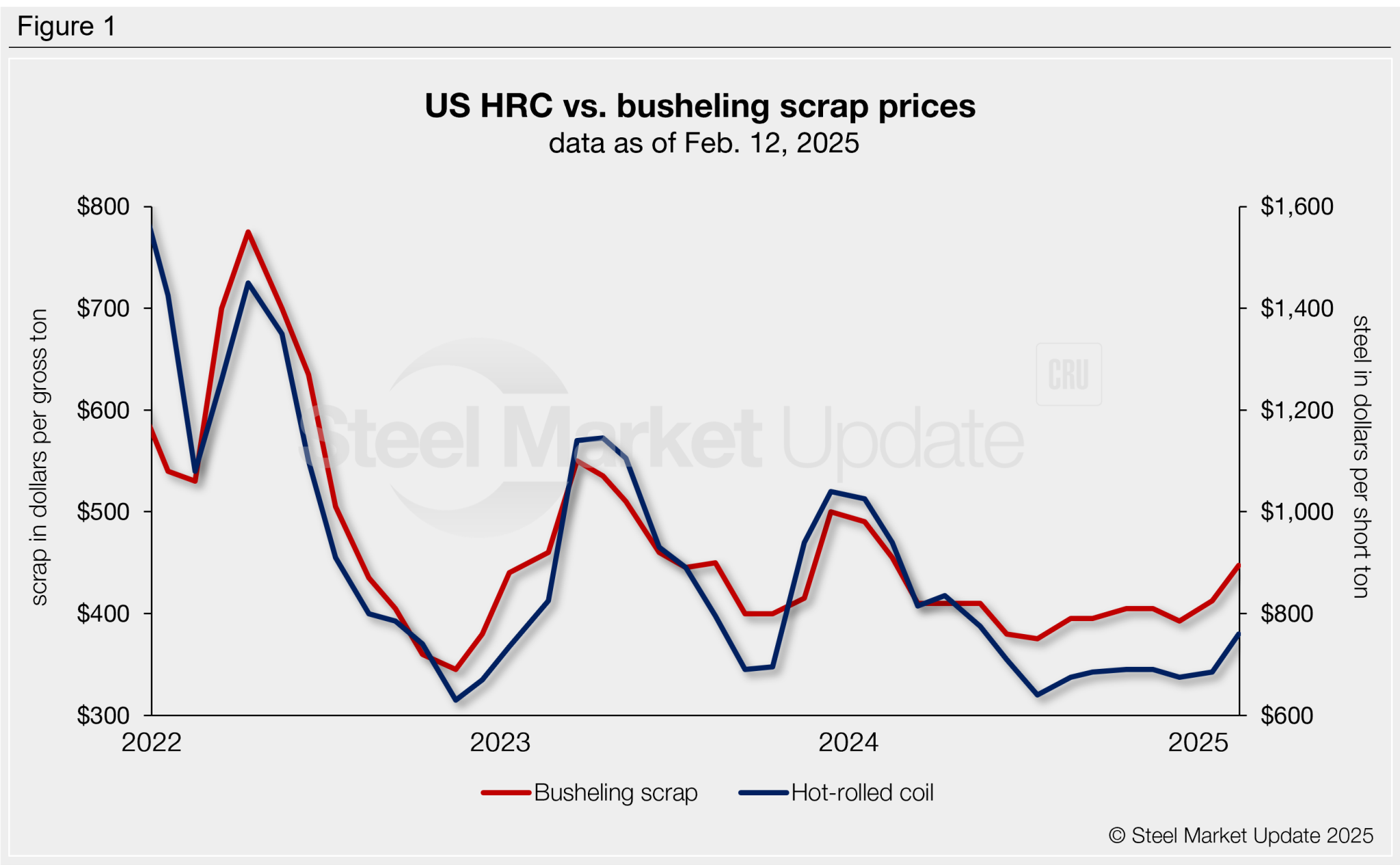 HRC vs. prime scrap spread increases in February - Steel Market Update