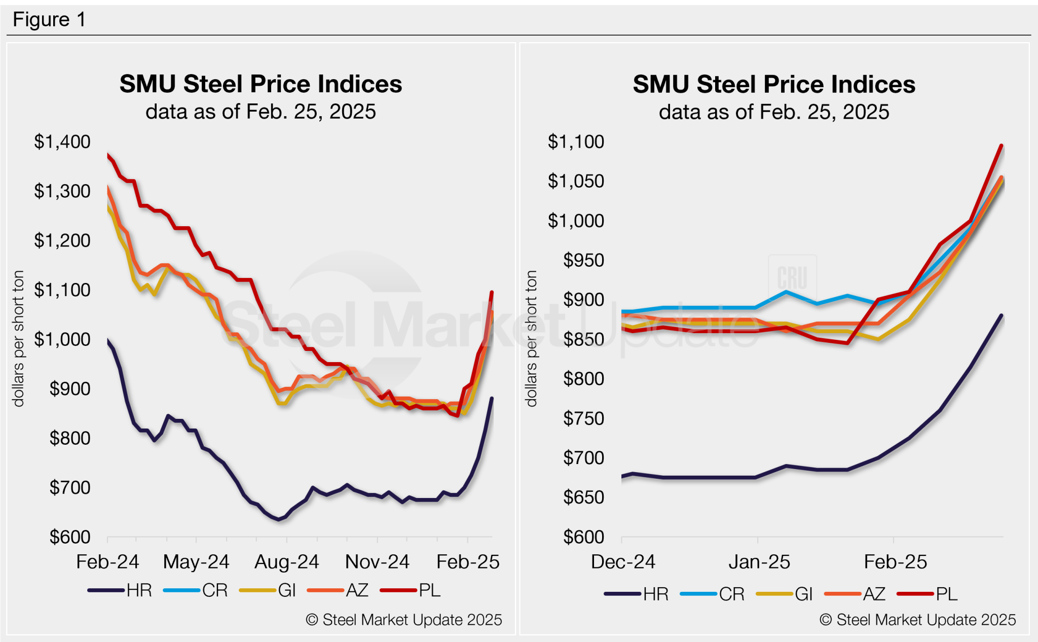 SMU price ranges: The steel rocket ship continues to soar higher ...