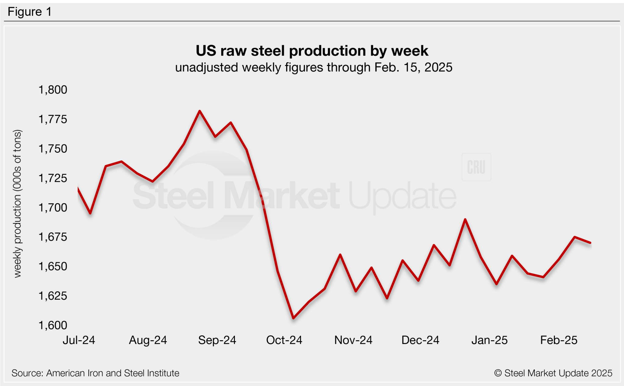 AISI: Raw steel output and capacity utilization slip - Steel Market Update