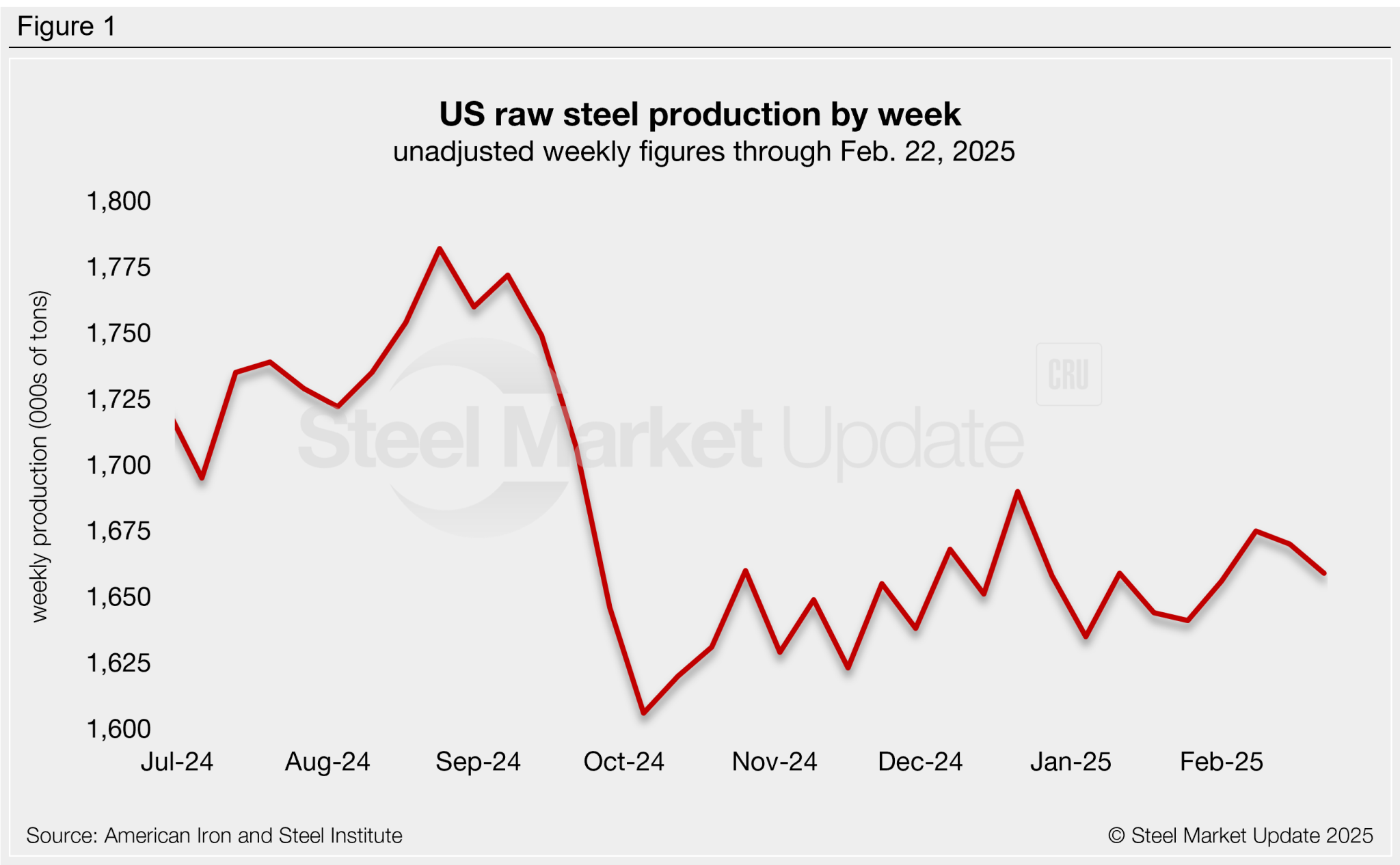 AISI: Raw steel output dips for second week - Steel Market Update