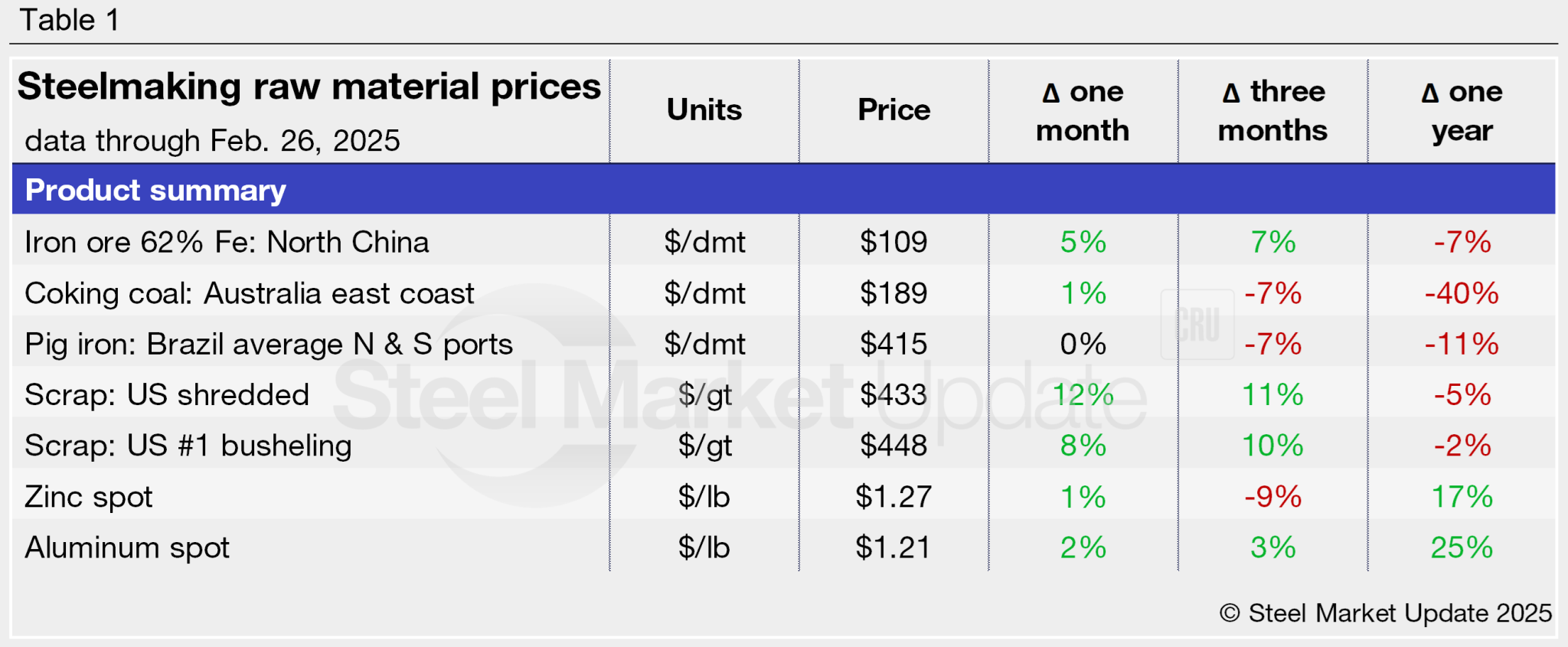 Steelmaking raw materials more expensive in February - Steel Market Update