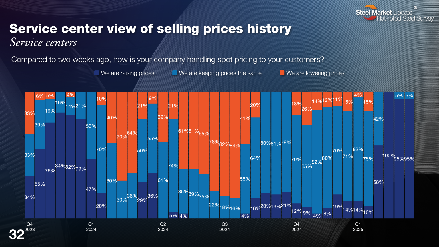 Final Thoughts - Steel Market Update